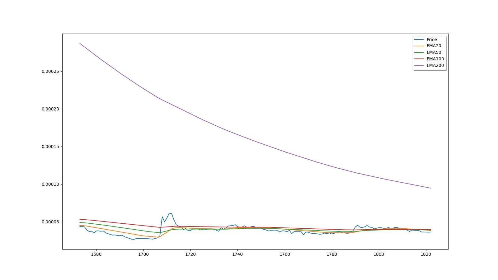 Terra Exponential Moving Averages