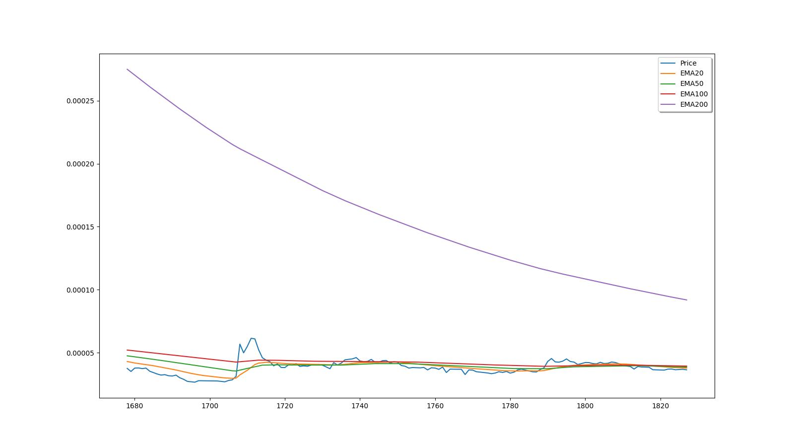 Terra Exponential Moving Averages