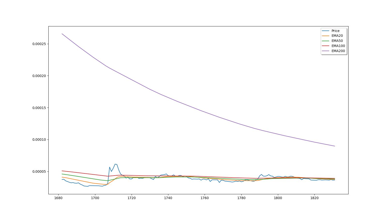 Terra Exponential Moving Averages