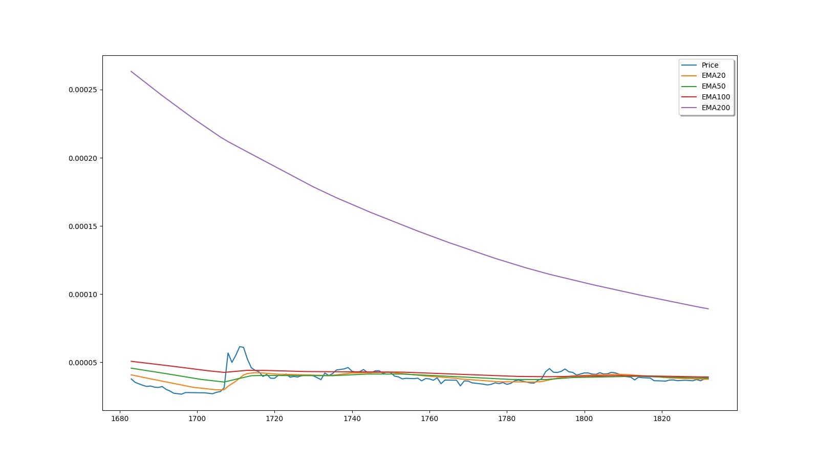 Terra Exponential Moving Averages