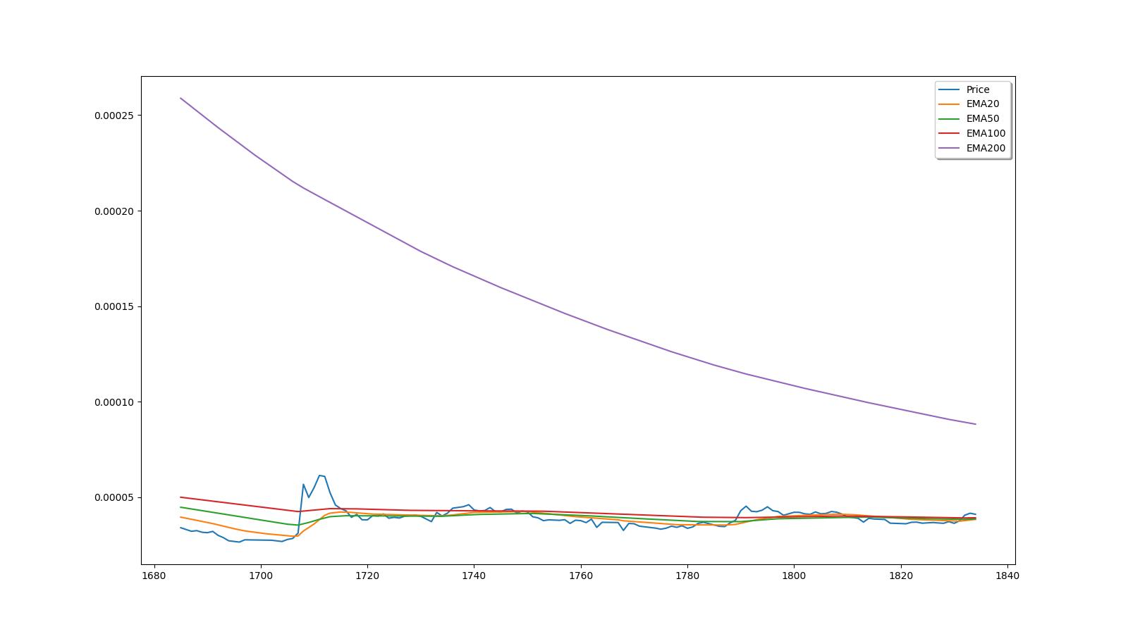 Terra Exponential Moving Averages