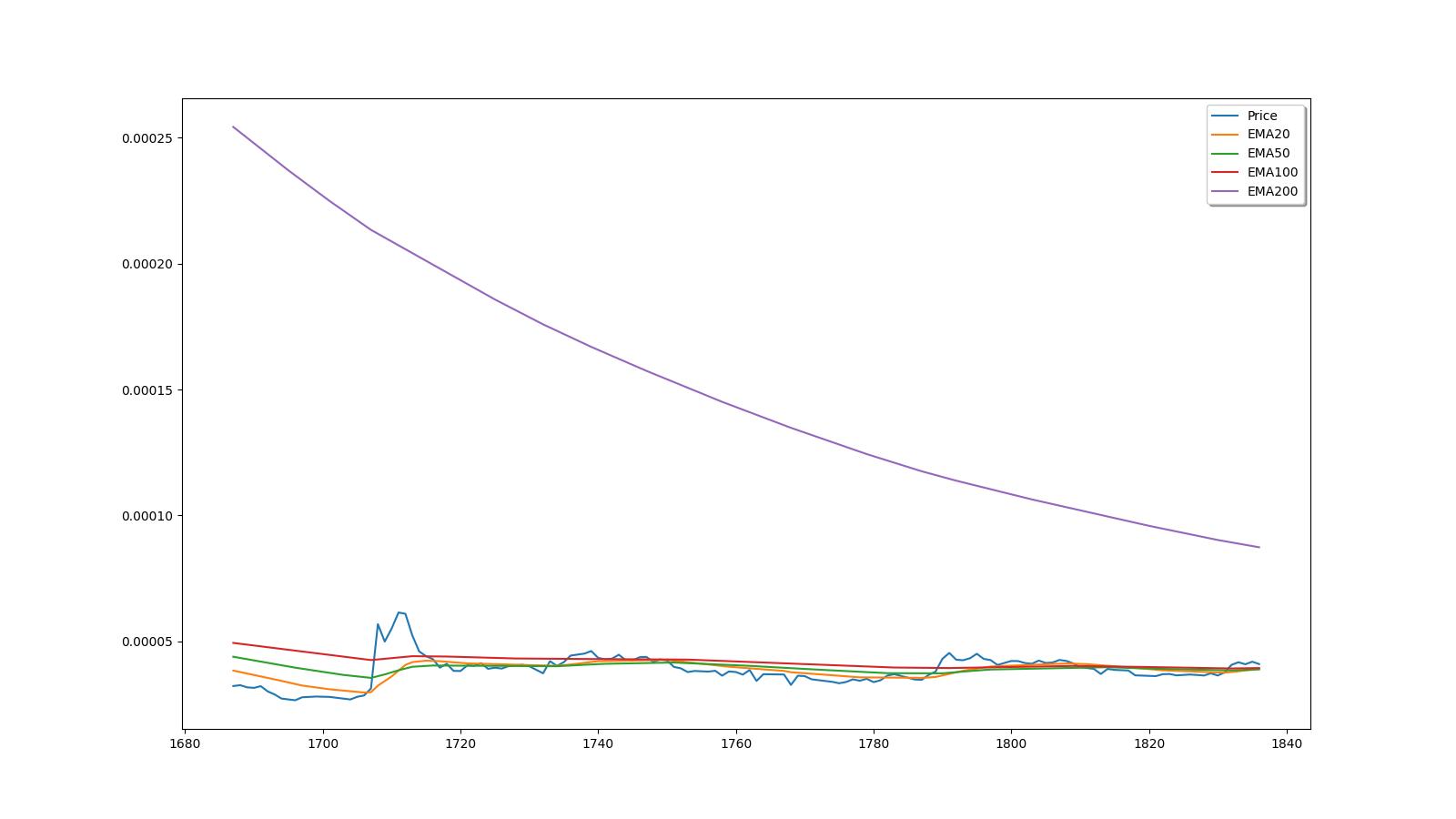 Terra Exponential Moving Averages