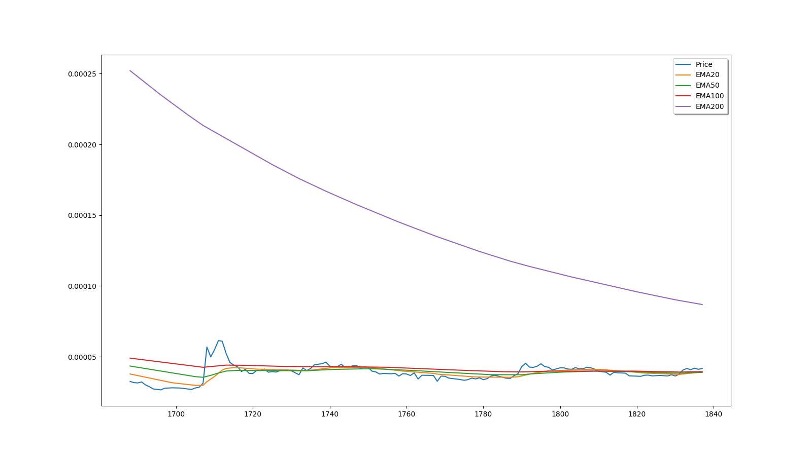 Terra Exponential Moving Averages