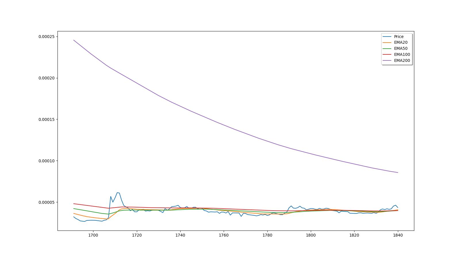 Terra Exponential Moving Averages