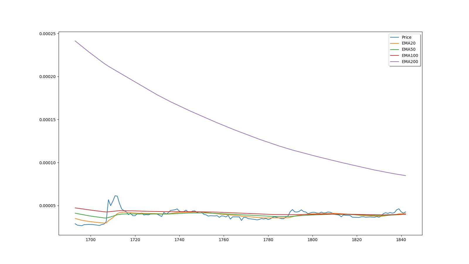 Terra Exponential Moving Averages