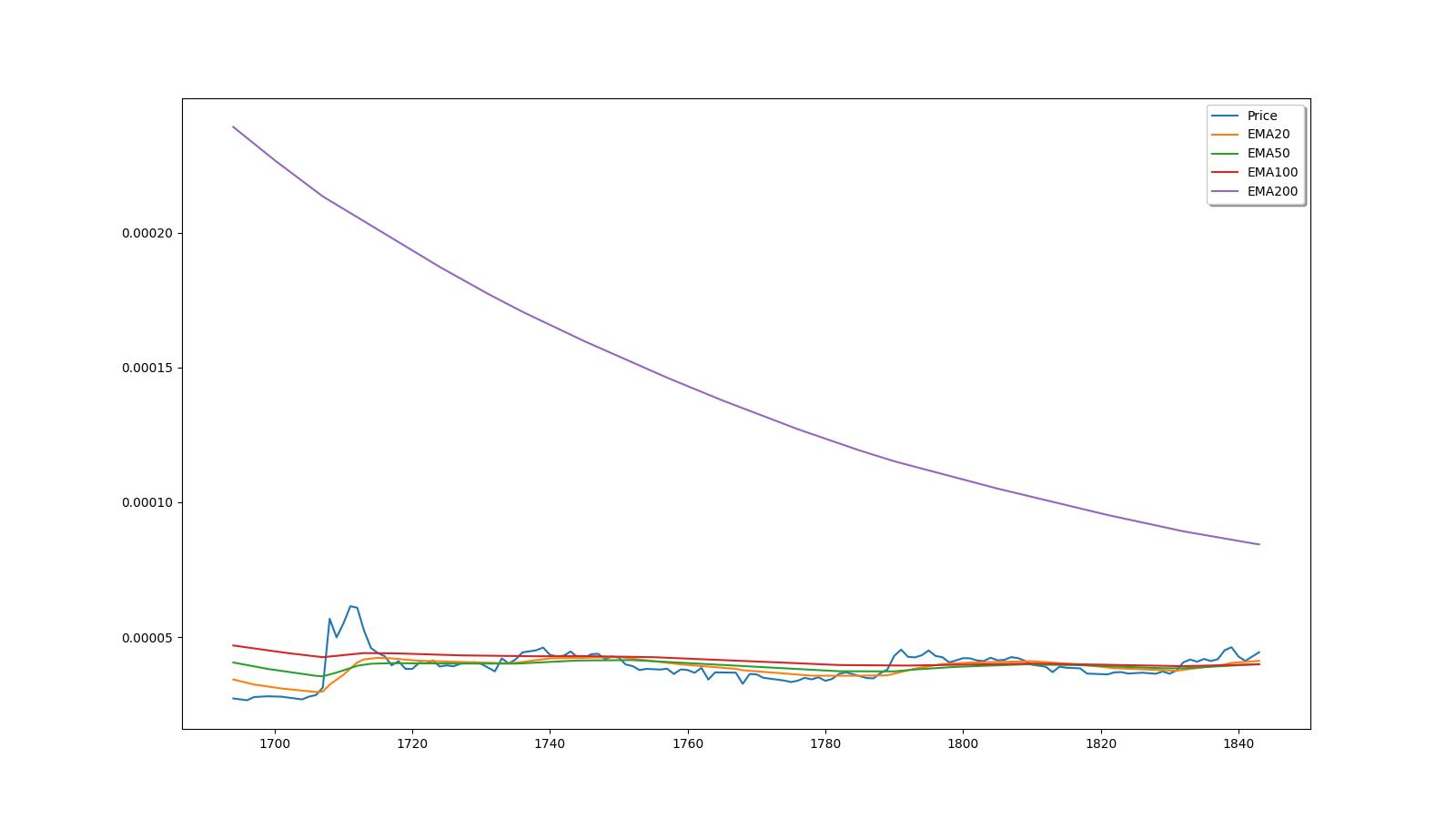 Terra Exponential Moving Averages