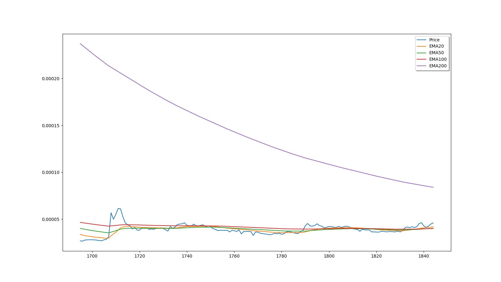 Terra Exponential Moving Averages