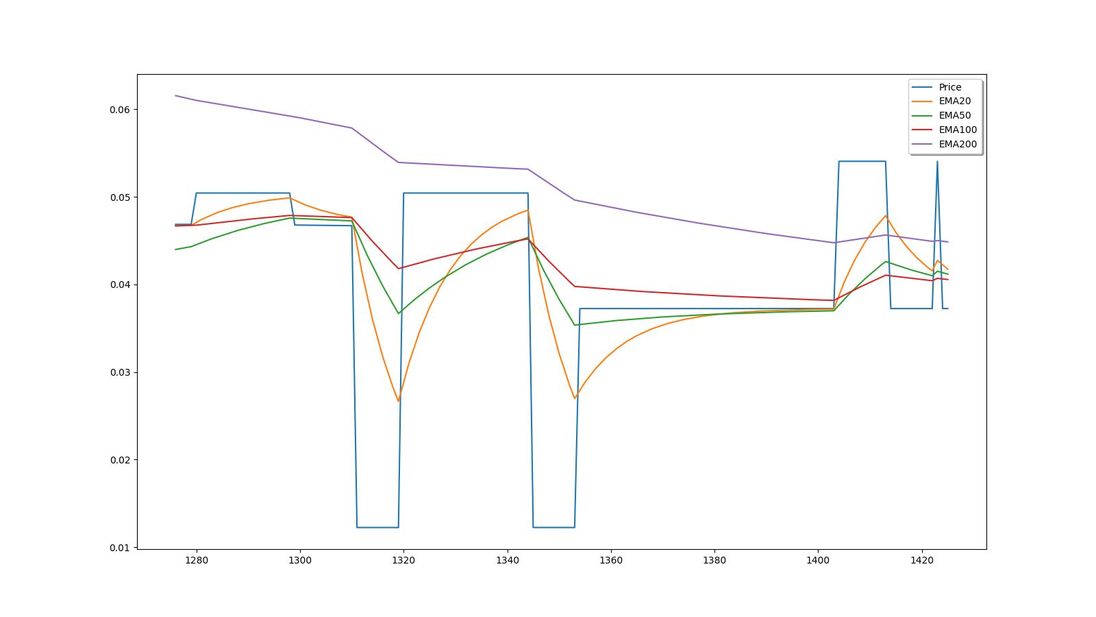 Terra Virtua Kolect Exponential Moving Averages