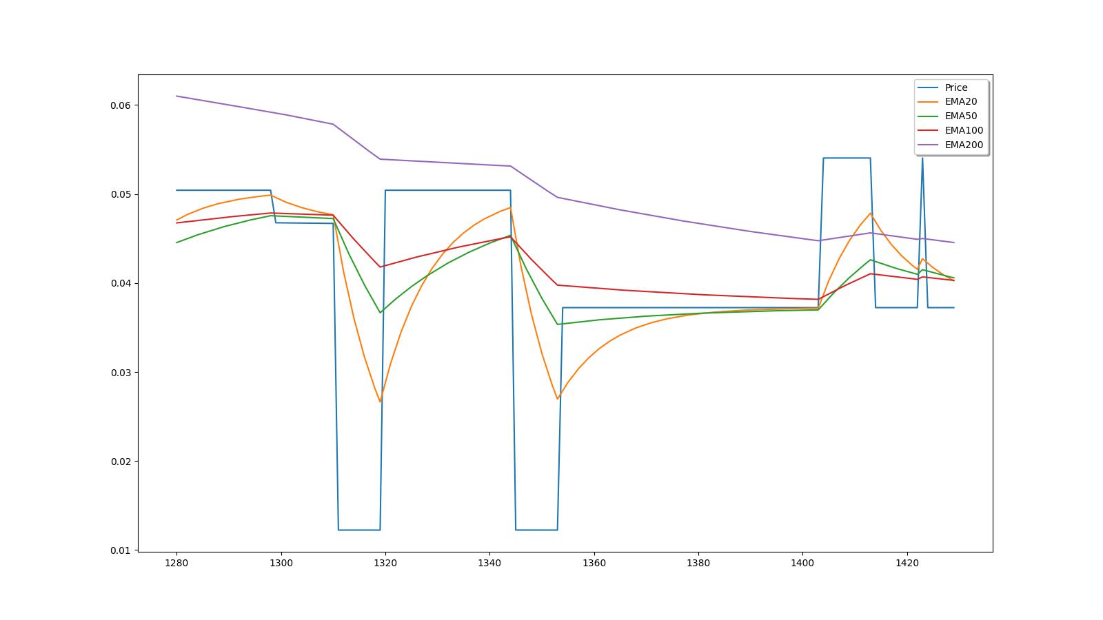 Terra Virtua Kolect Exponential Moving Averages