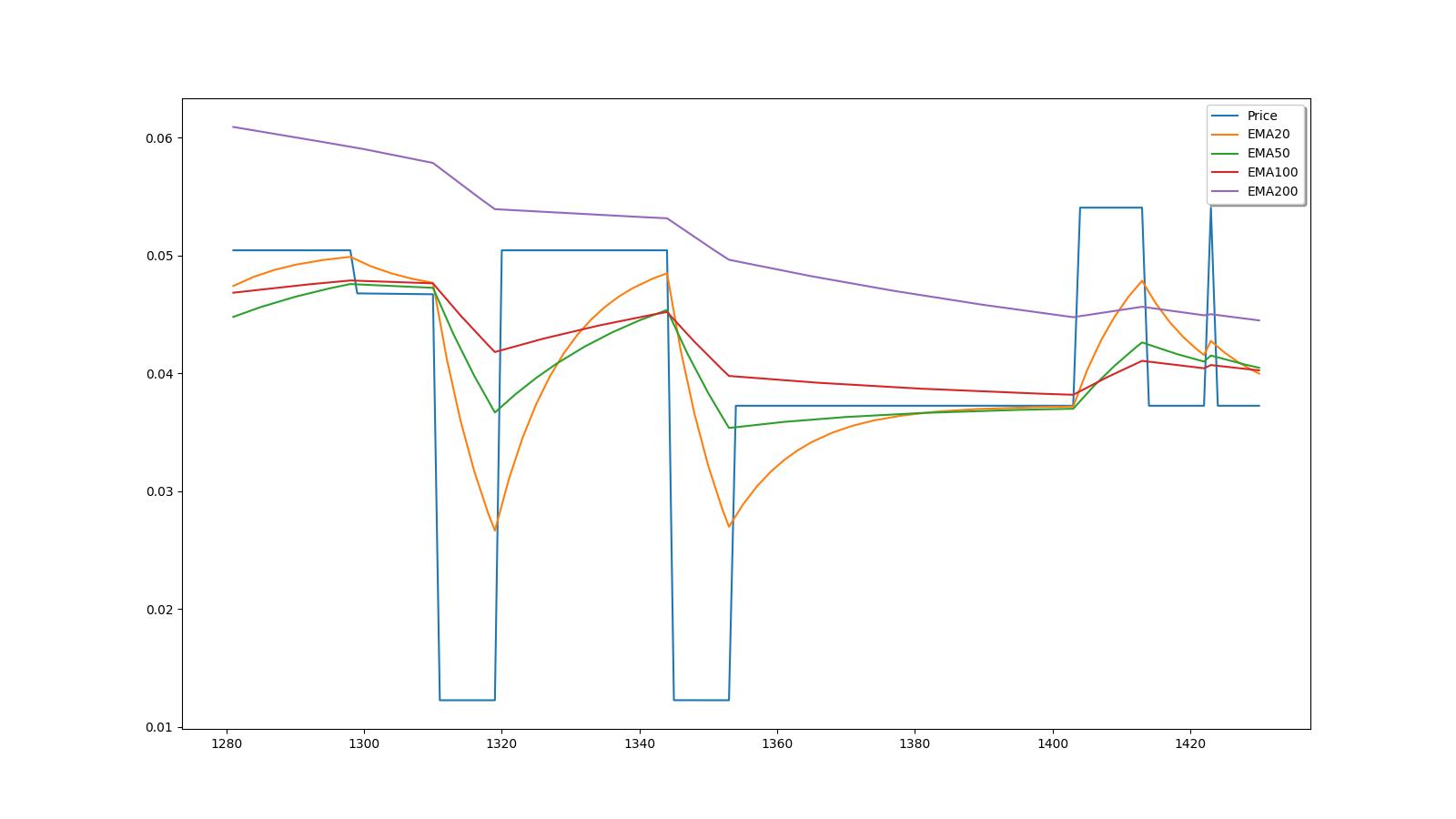 Terra Virtua Kolect Exponential Moving Averages