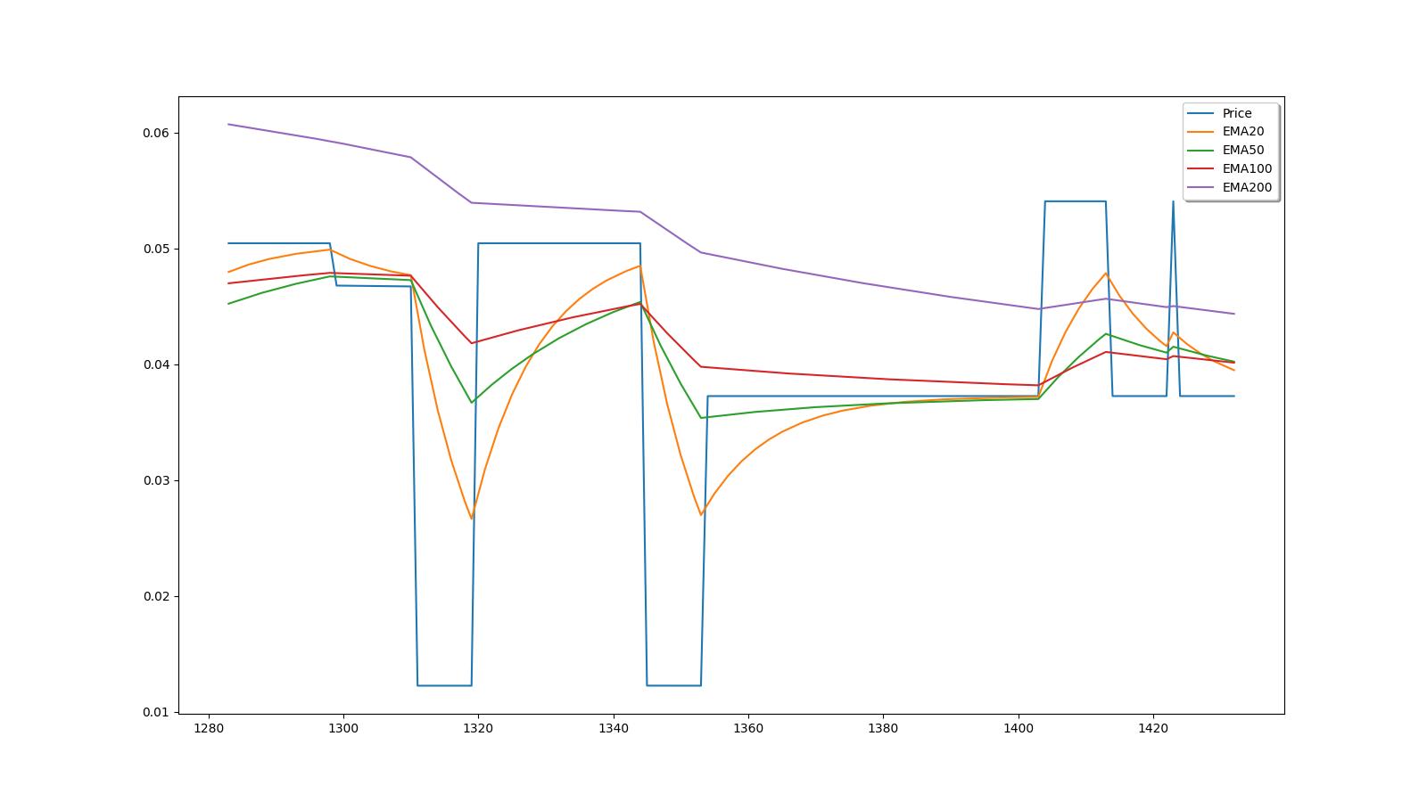 Terra Virtua Kolect Exponential Moving Averages