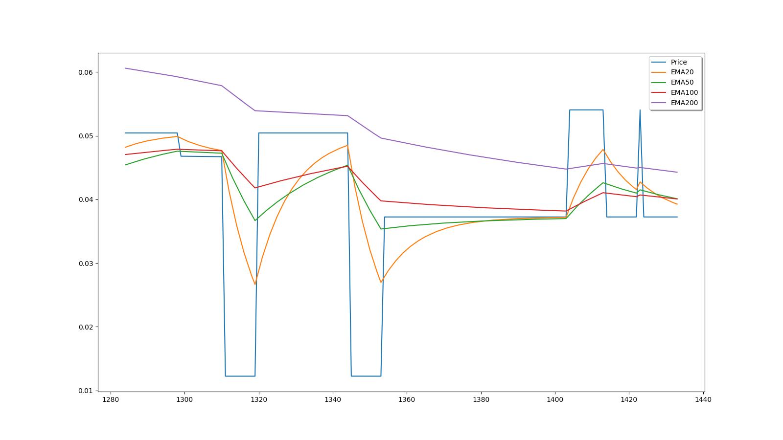 Terra Virtua Kolect Exponential Moving Averages