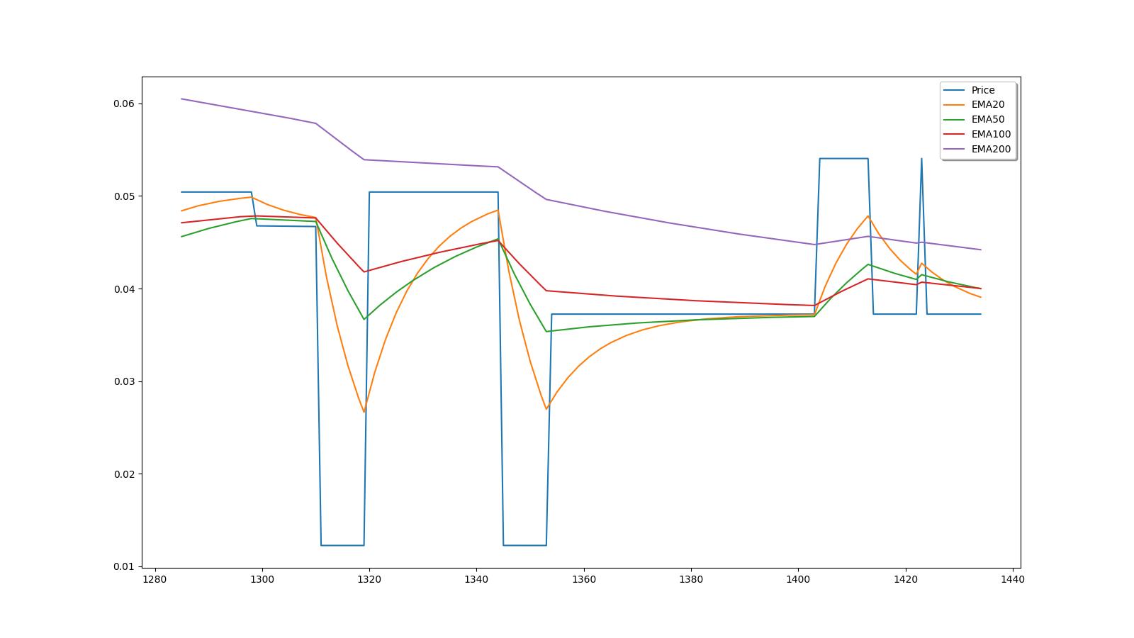 Terra Virtua Kolect Exponential Moving Averages