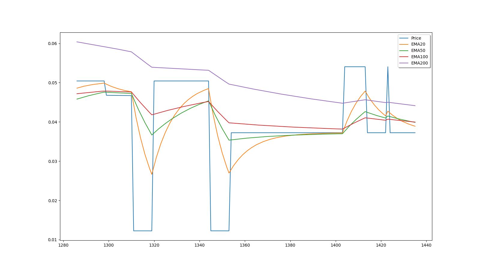 Terra Virtua Kolect Exponential Moving Averages