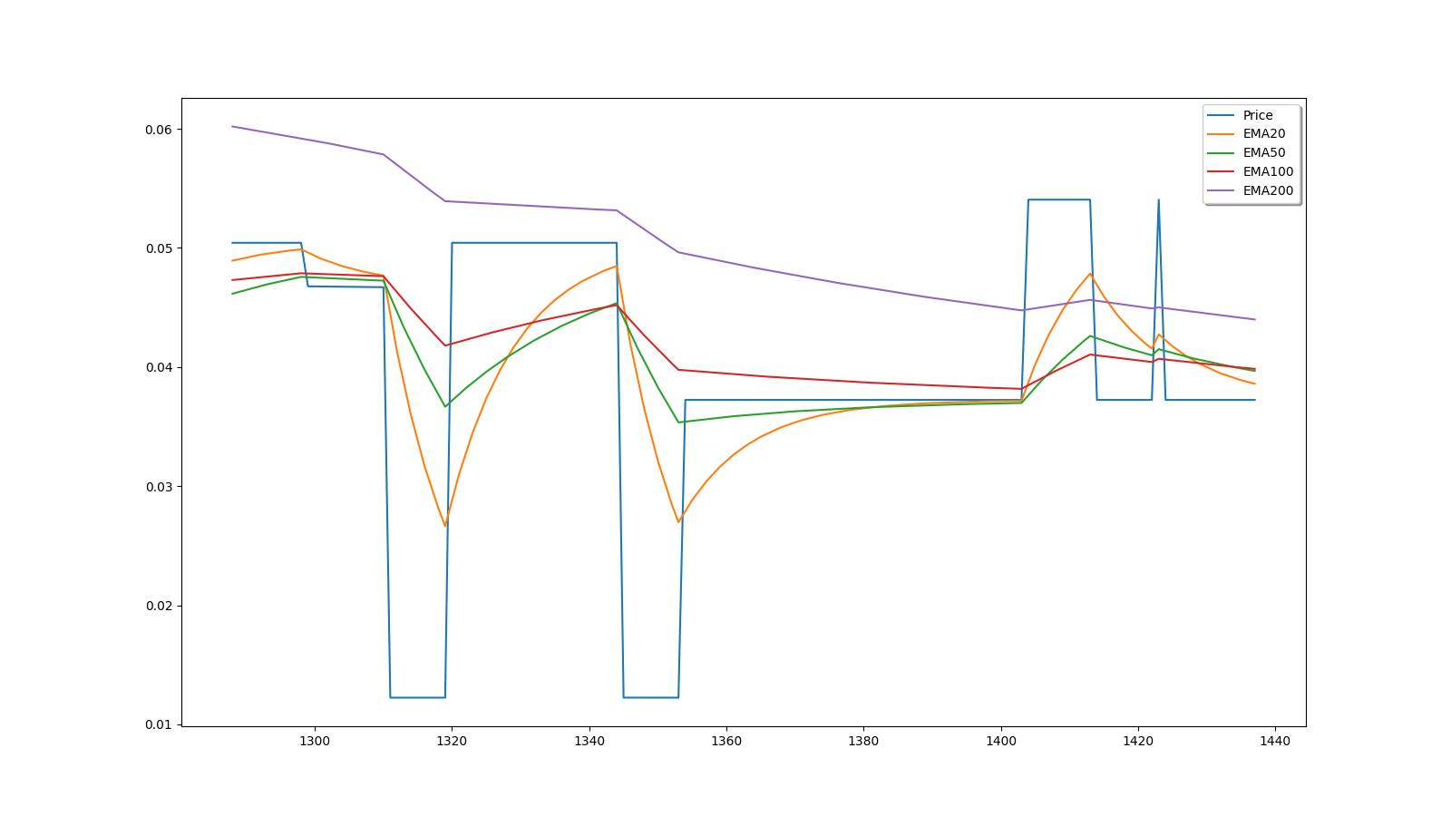 Terra Virtua Kolect Exponential Moving Averages