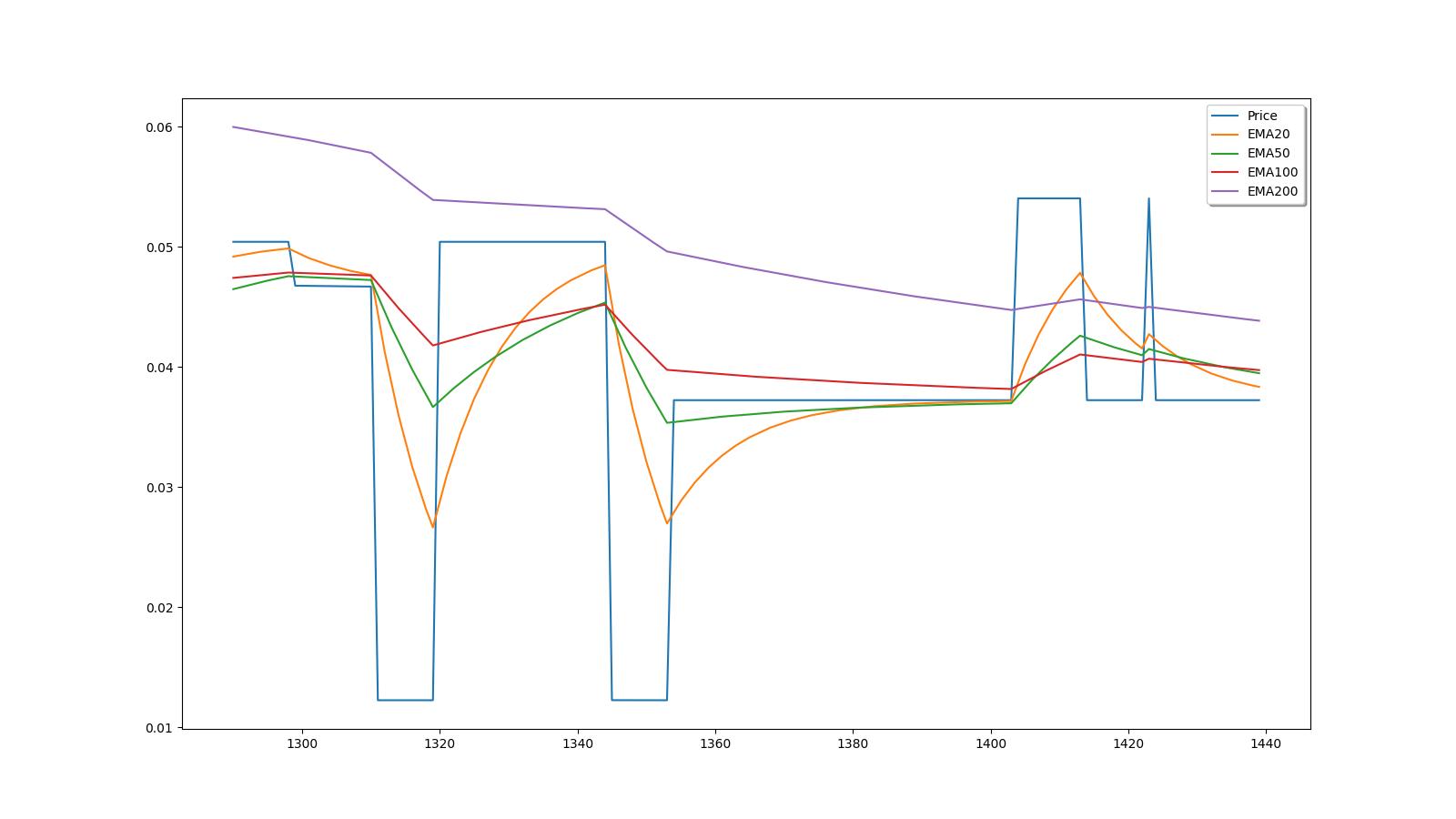 Terra Virtua Kolect Exponential Moving Averages