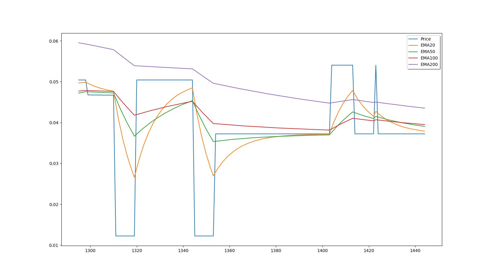 Terra Virtua Kolect Exponential Moving Averages