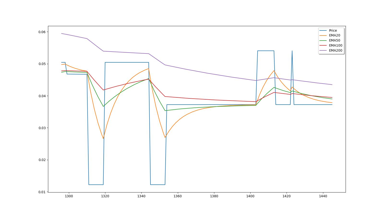 Terra Virtua Kolect Exponential Moving Averages