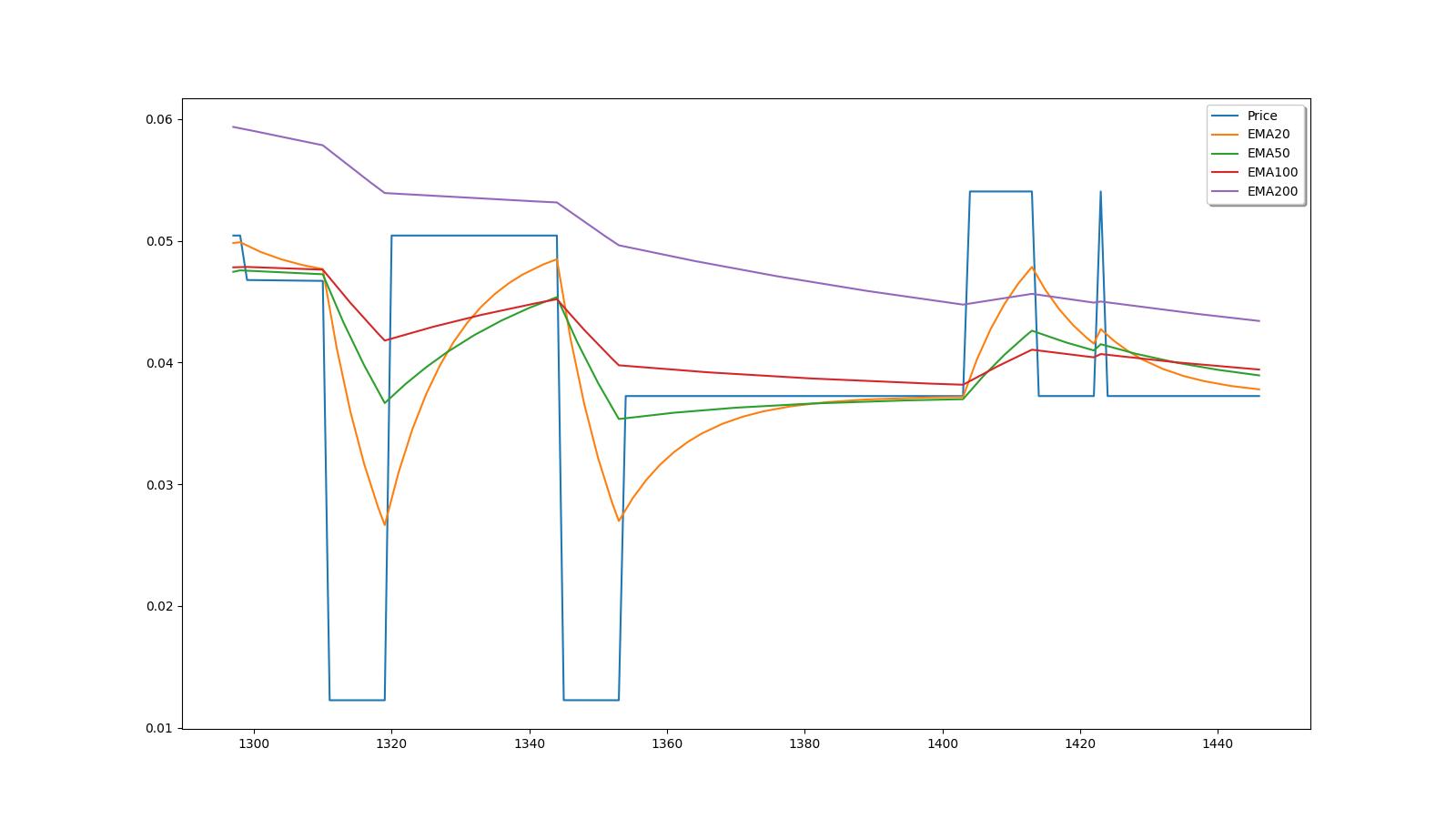 Terra Virtua Kolect Exponential Moving Averages