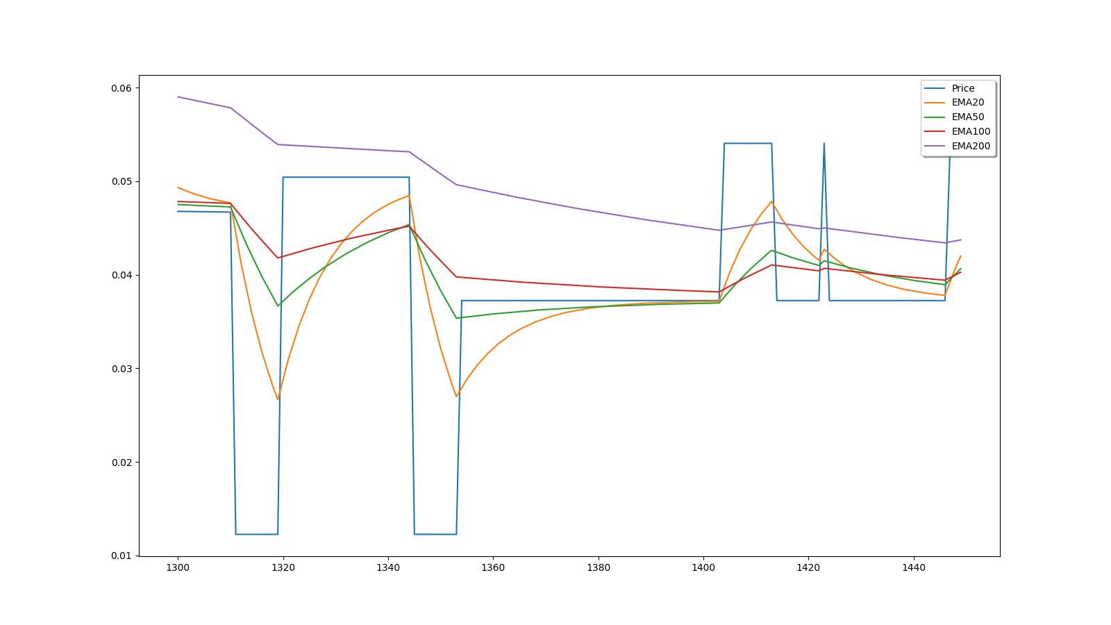 Terra Virtua Kolect Exponential Moving Averages