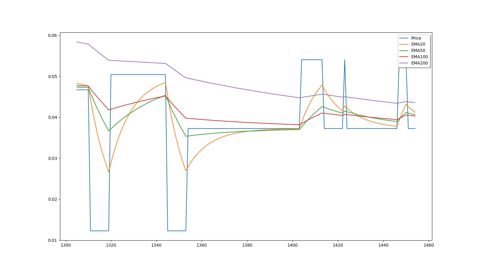 Terra Virtua Kolect Exponential Moving Averages