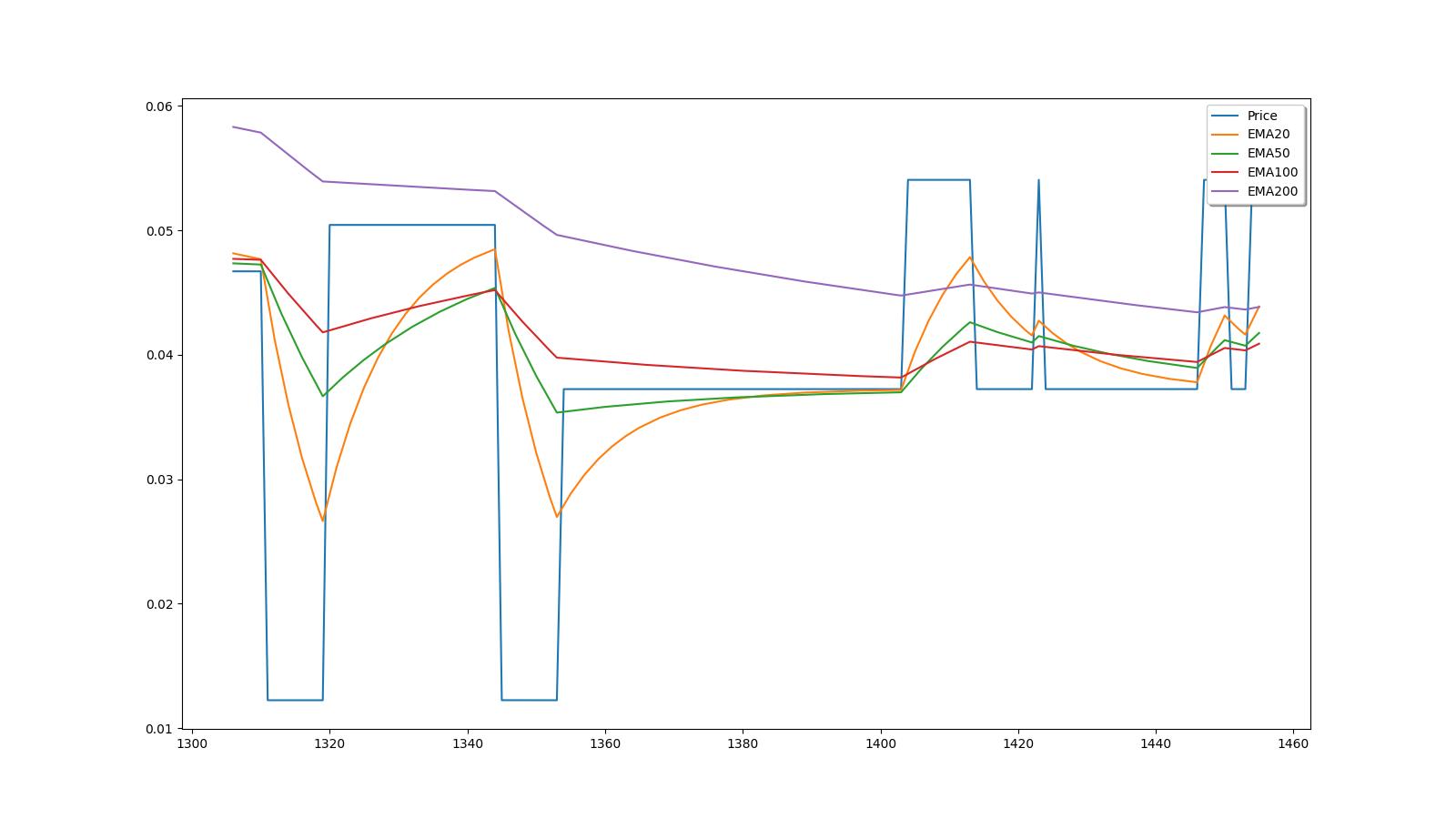 테라 버추어 Exponential Moving Averages