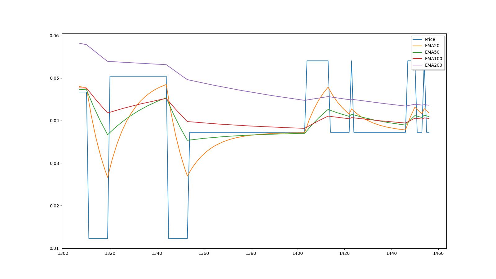 Terra Virtua Kolect Exponential Moving Averages