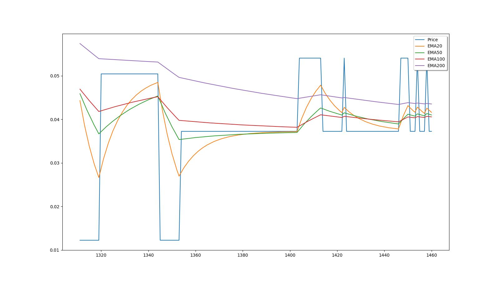 Terra Virtua Kolect Exponential Moving Averages