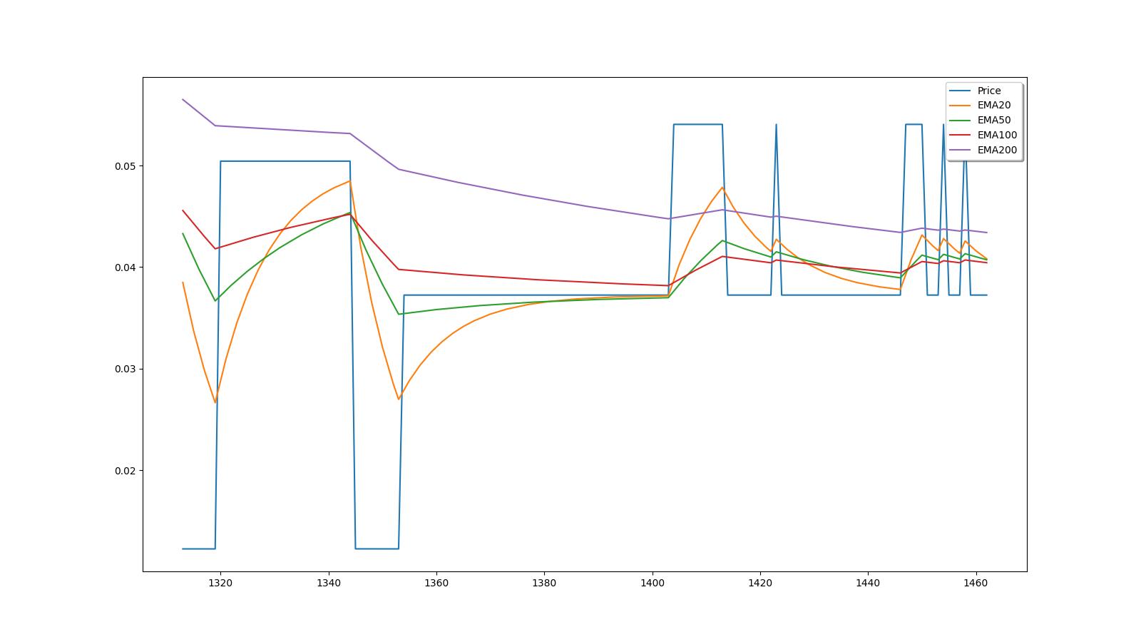Terra Virtua Kolect Exponential Moving Averages