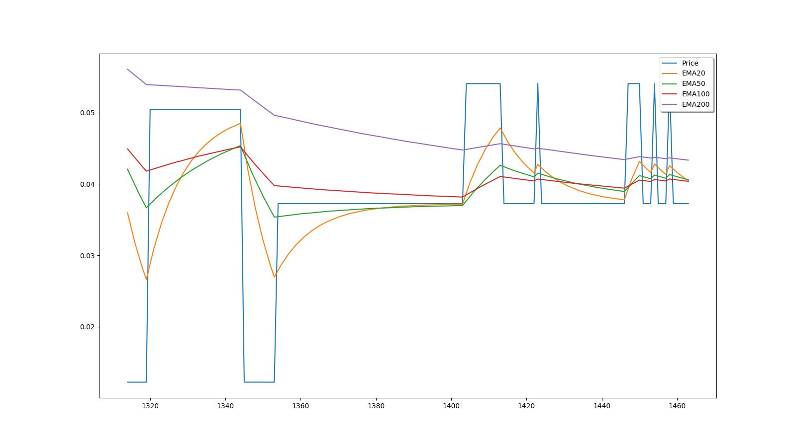 Terra Virtua Kolect Exponential Moving Averages