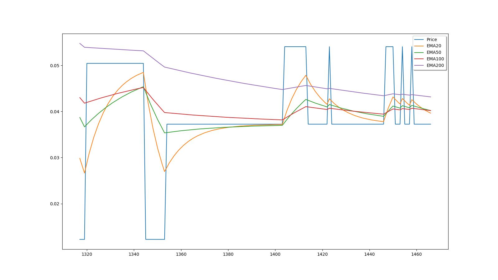 Terra Virtua Kolect Exponential Moving Averages