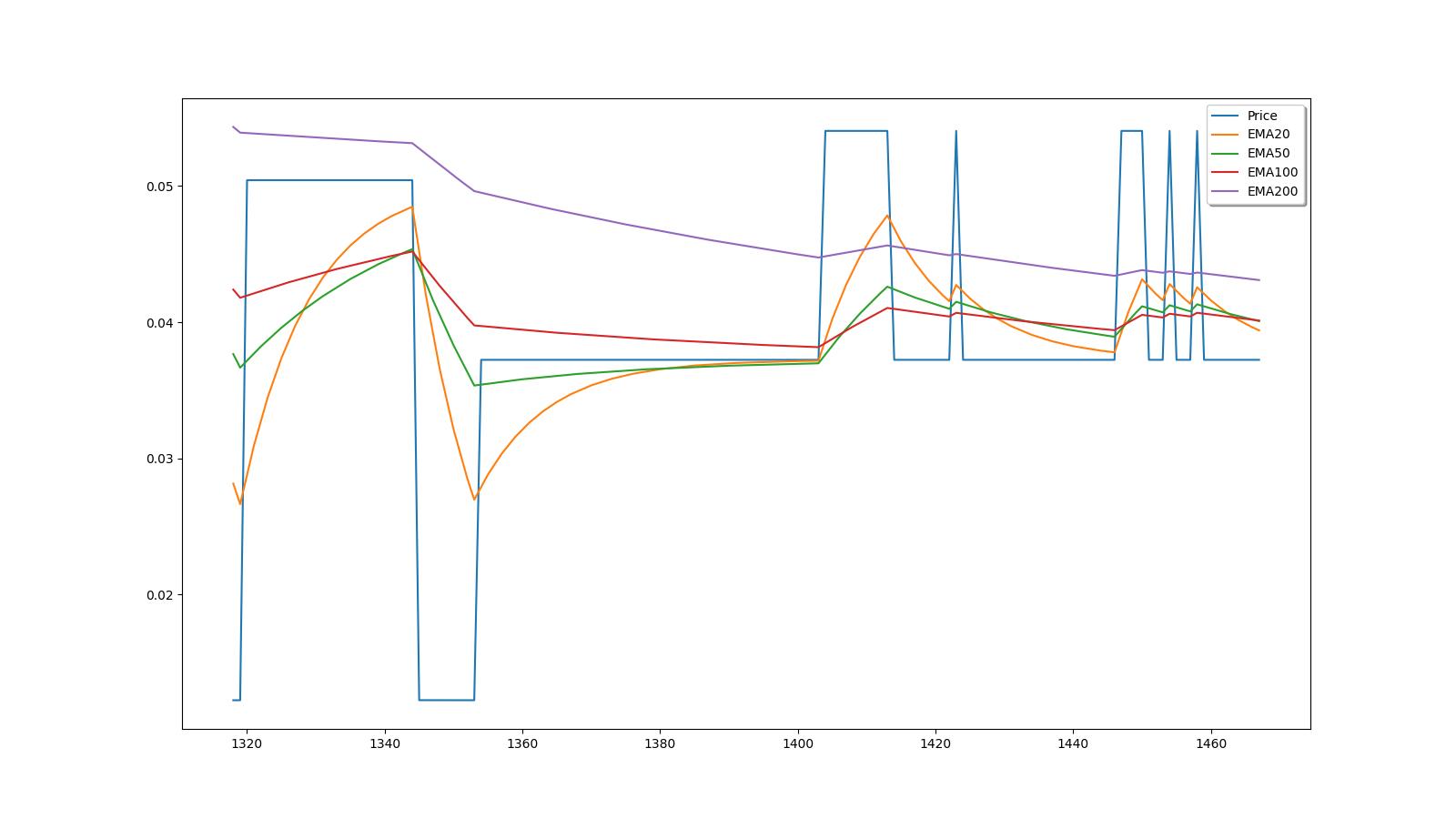 Terra Virtua Kolect Exponential Moving Averages