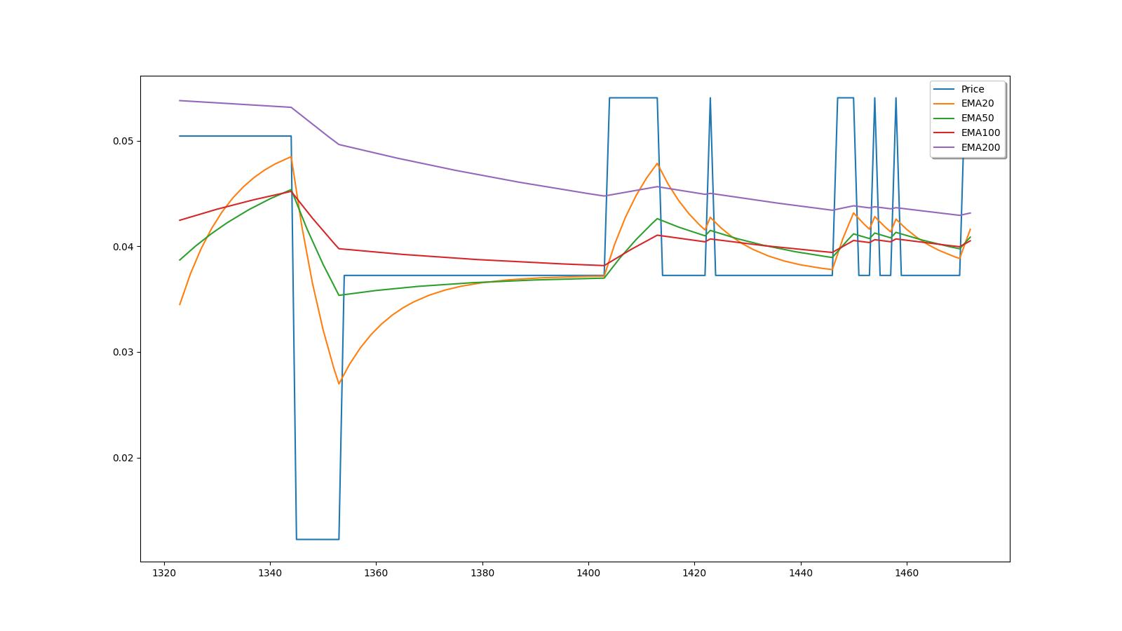 Terra Virtua Kolect Exponential Moving Averages