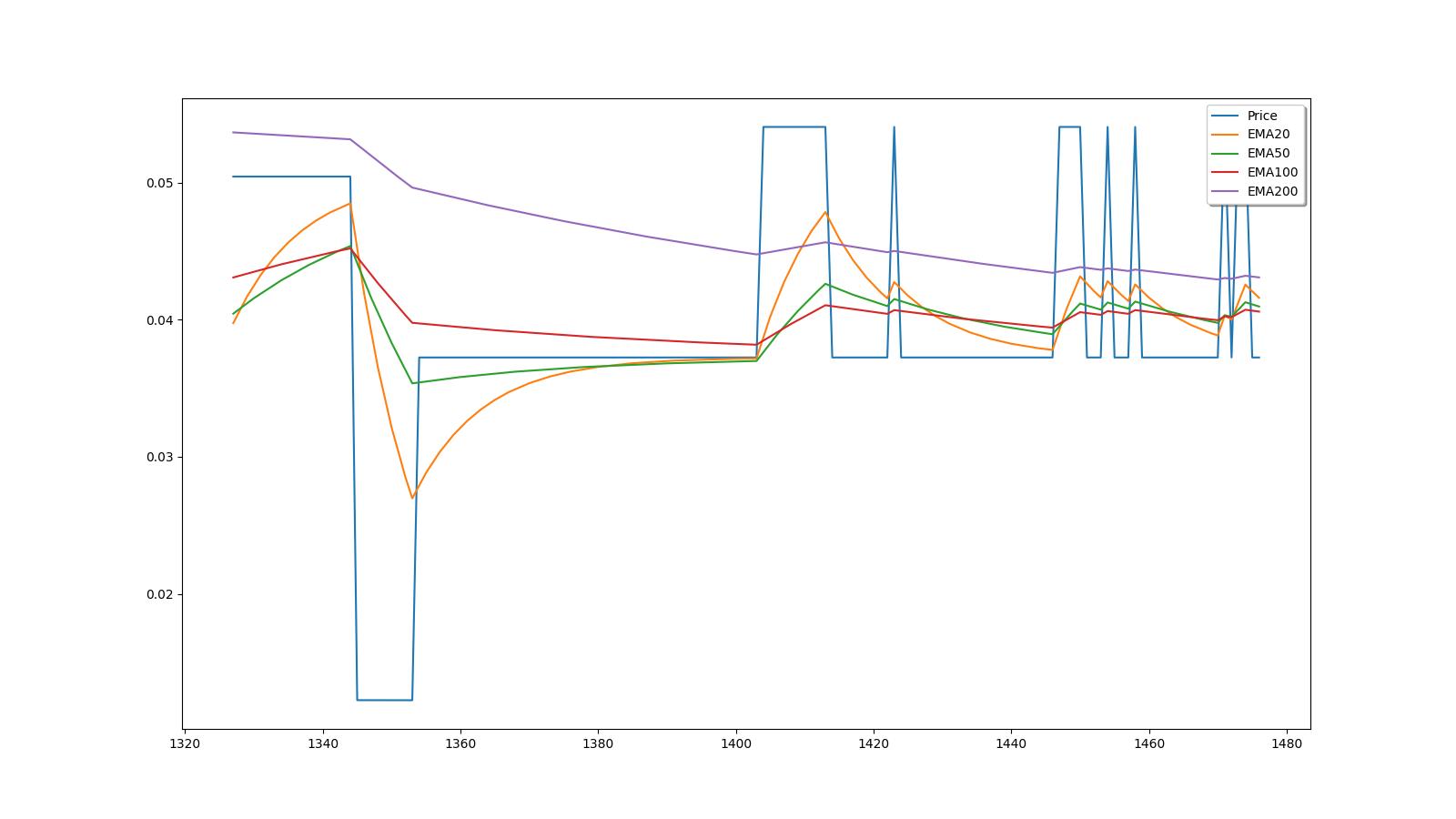 Terra Virtua Kolect Exponential Moving Averages