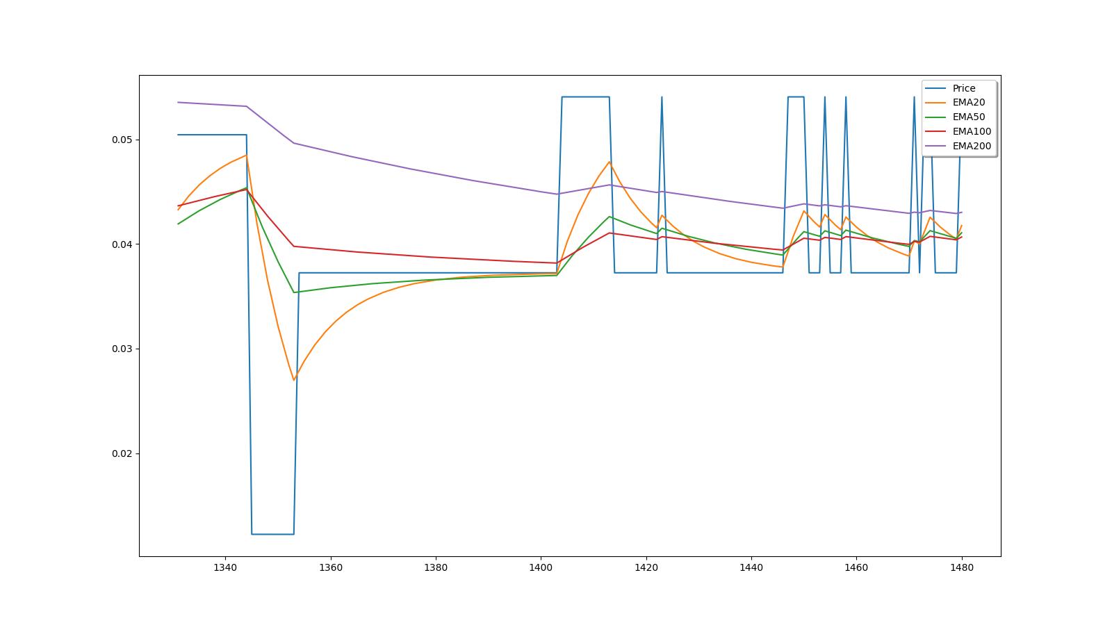 Terra Virtua Kolect Exponential Moving Averages
