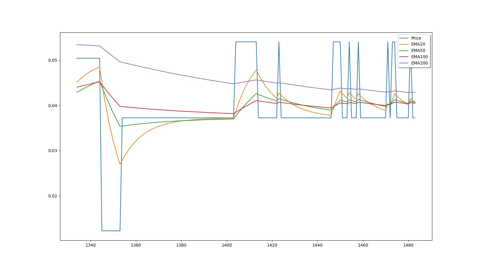 Terra Virtua Kolect Exponential Moving Averages