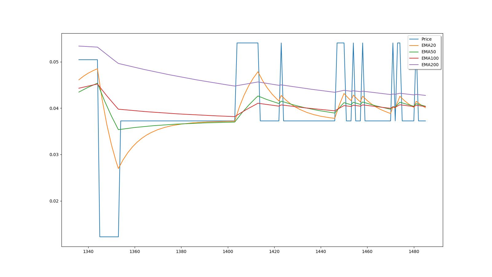 Terra Virtua Kolect Exponential Moving Averages