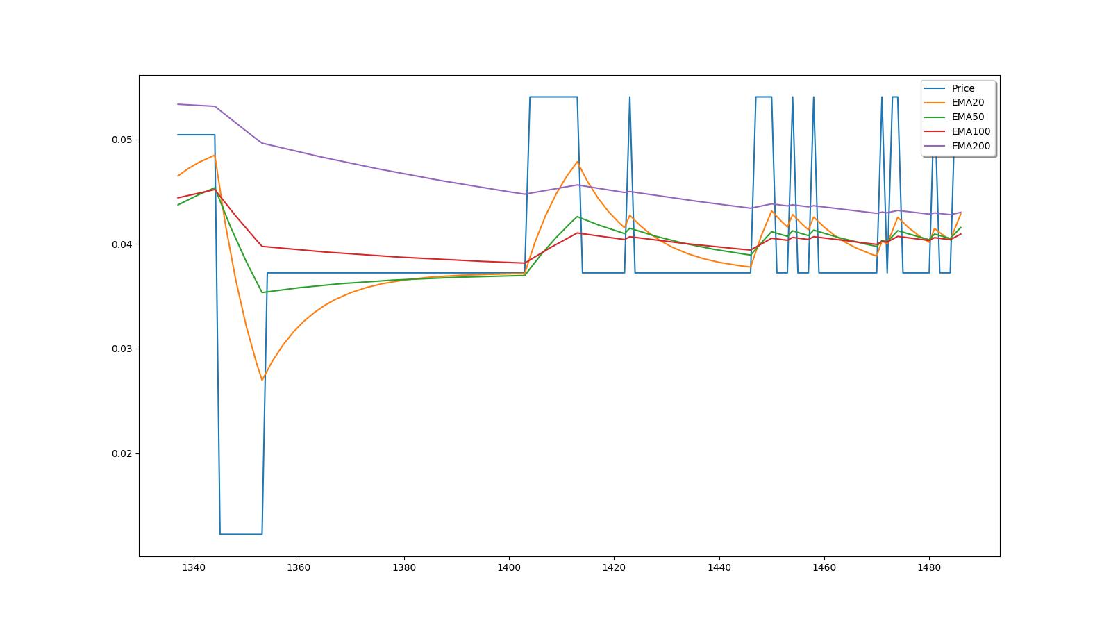 Terra Virtua Kolect Exponential Moving Averages
