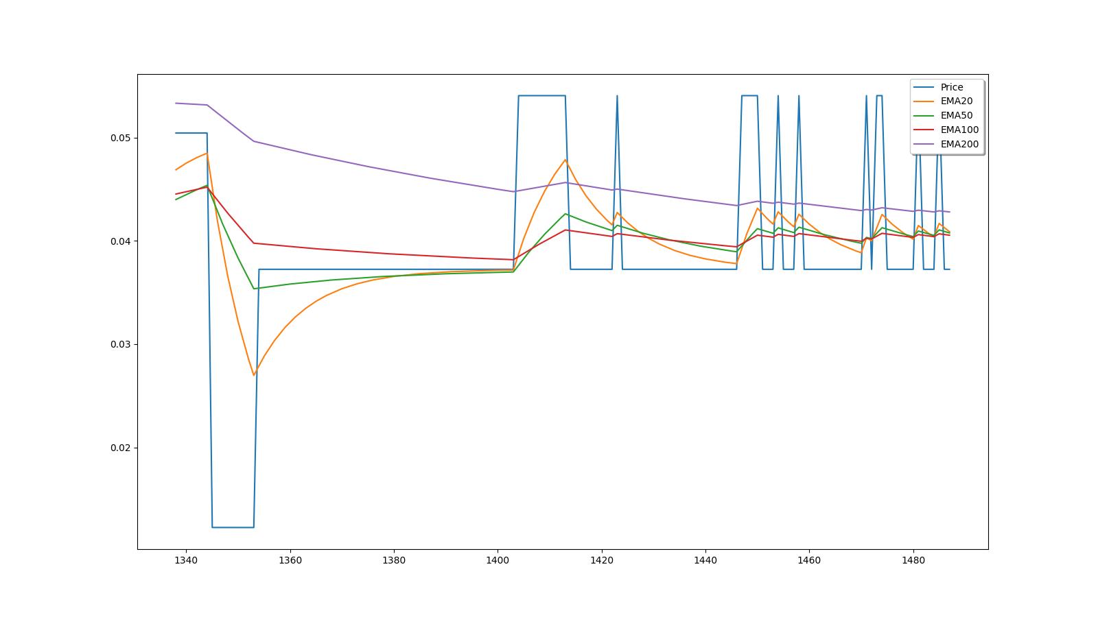Terra Virtua Kolect Exponential Moving Averages