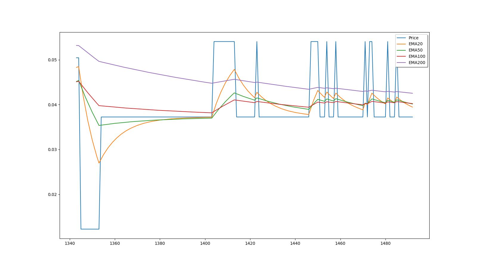 Terra Virtua Kolect Exponential Moving Averages