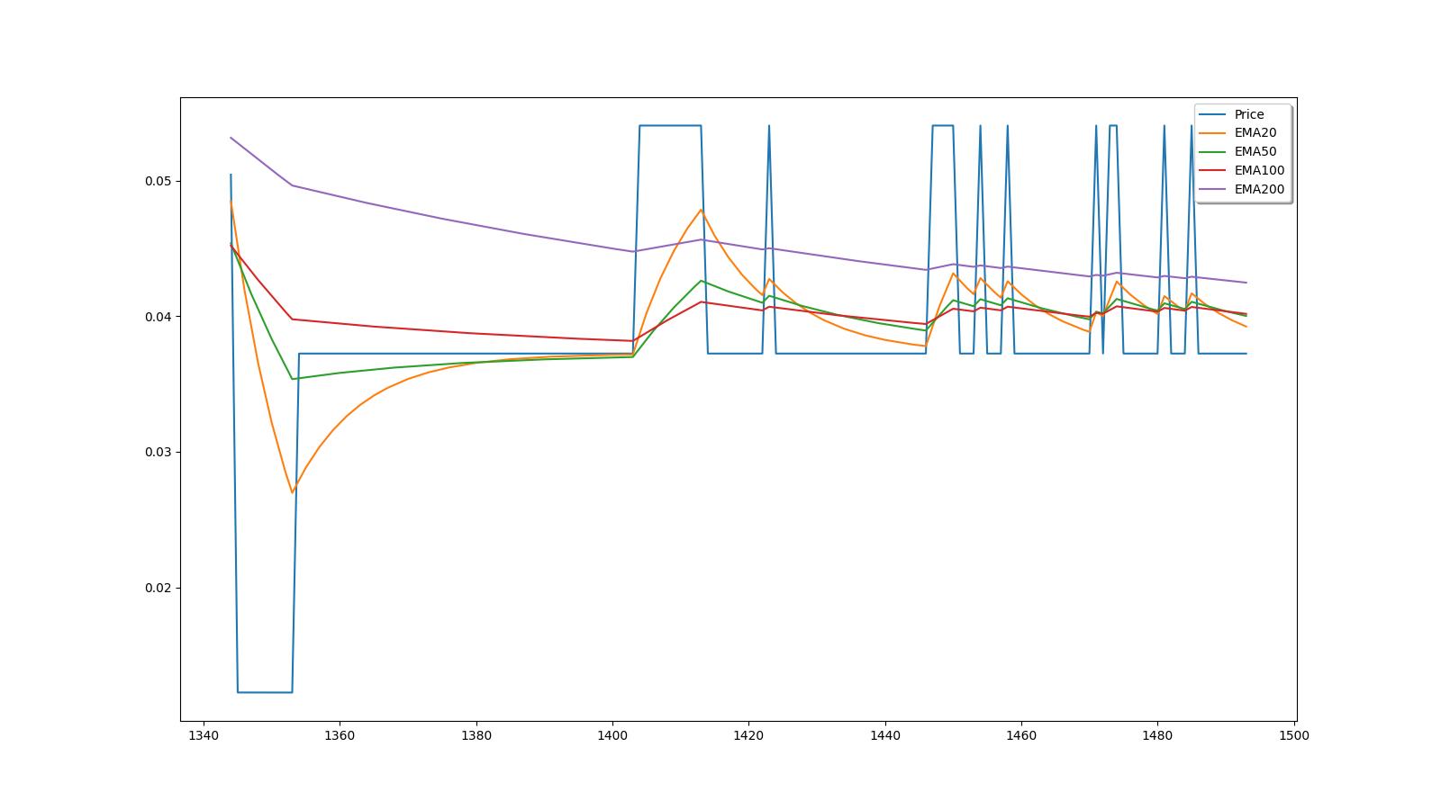 Terra Virtua Kolect Exponential Moving Averages