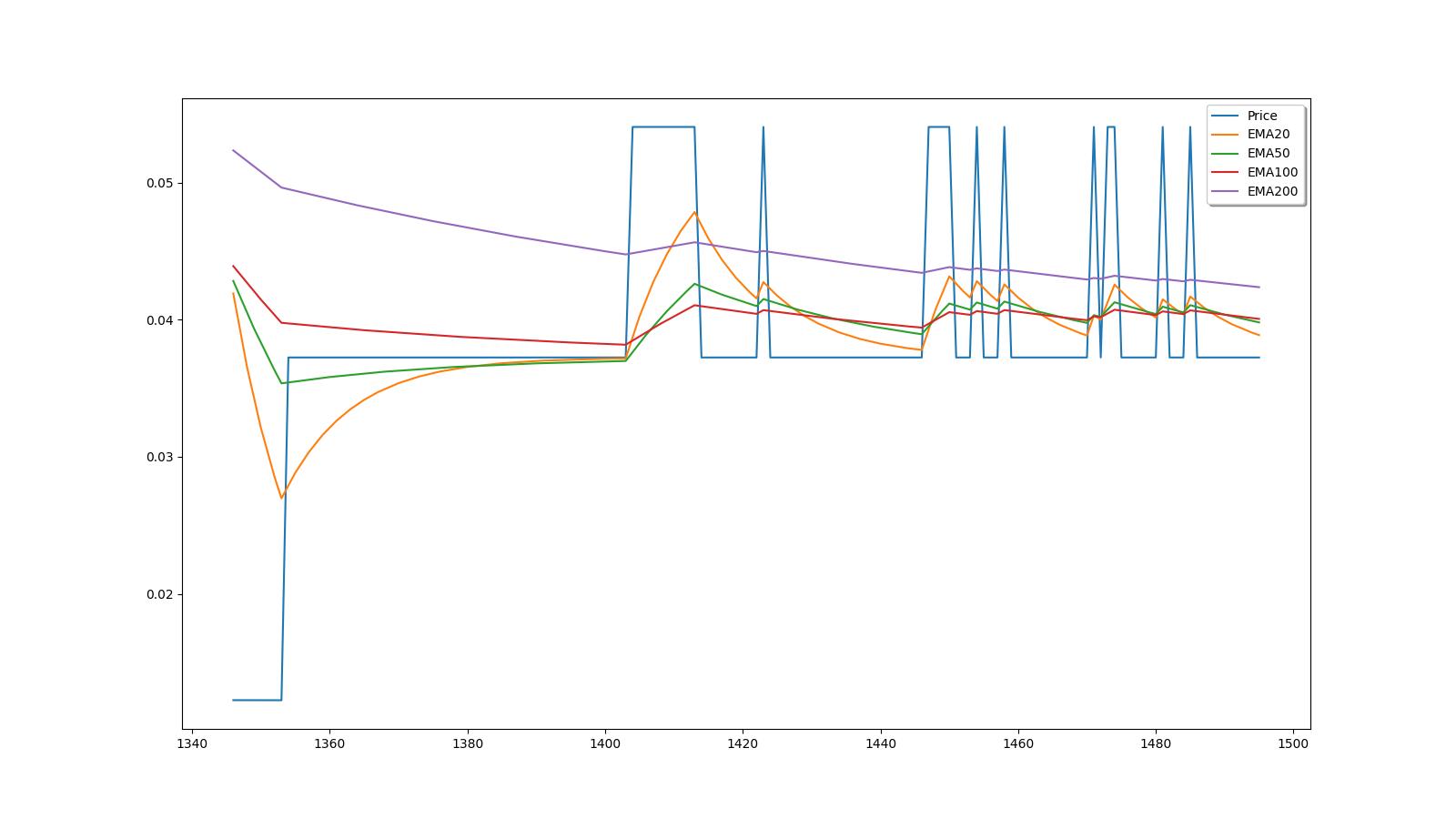 Terra Virtua Kolect Exponential Moving Averages