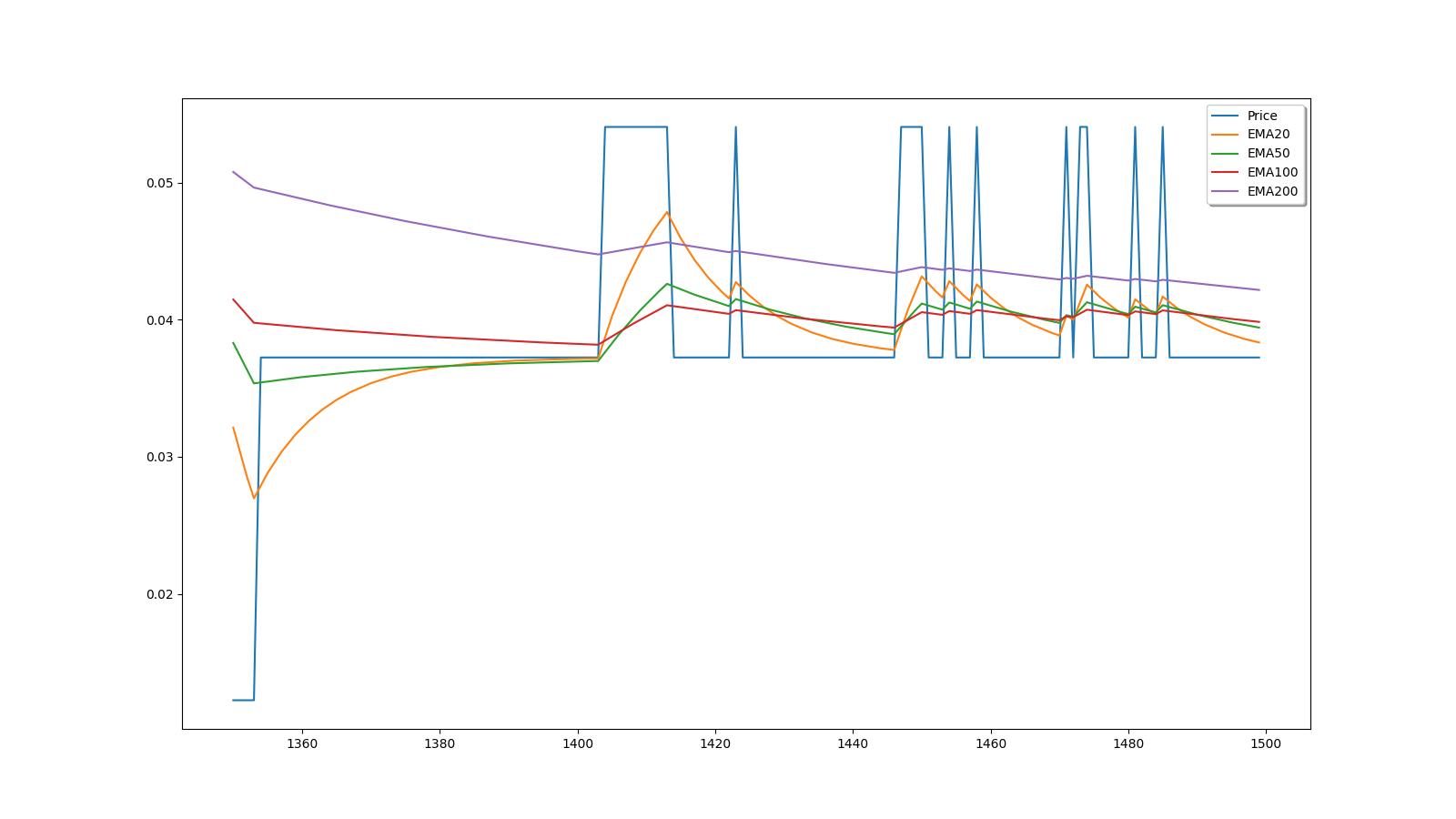 테라 버추어 Exponential Moving Averages