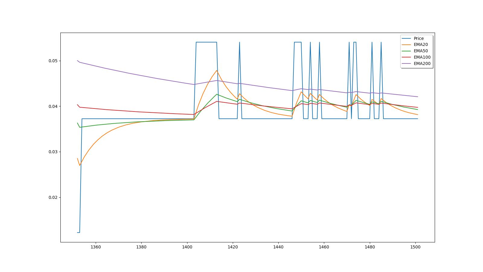 Terra Virtua Kolect Exponential Moving Averages