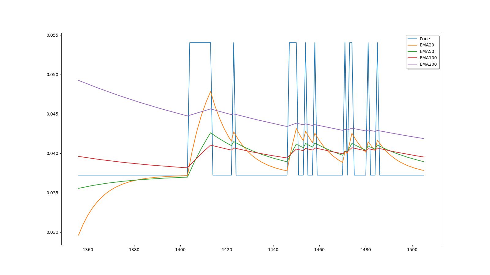 Terra Virtua Kolect Exponential Moving Averages