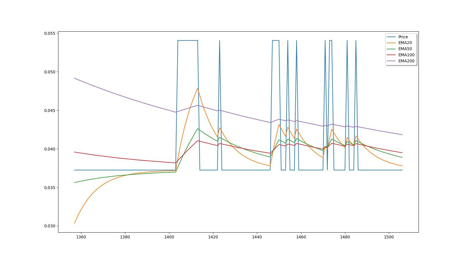 Terra Virtua Kolect Exponential Moving Averages