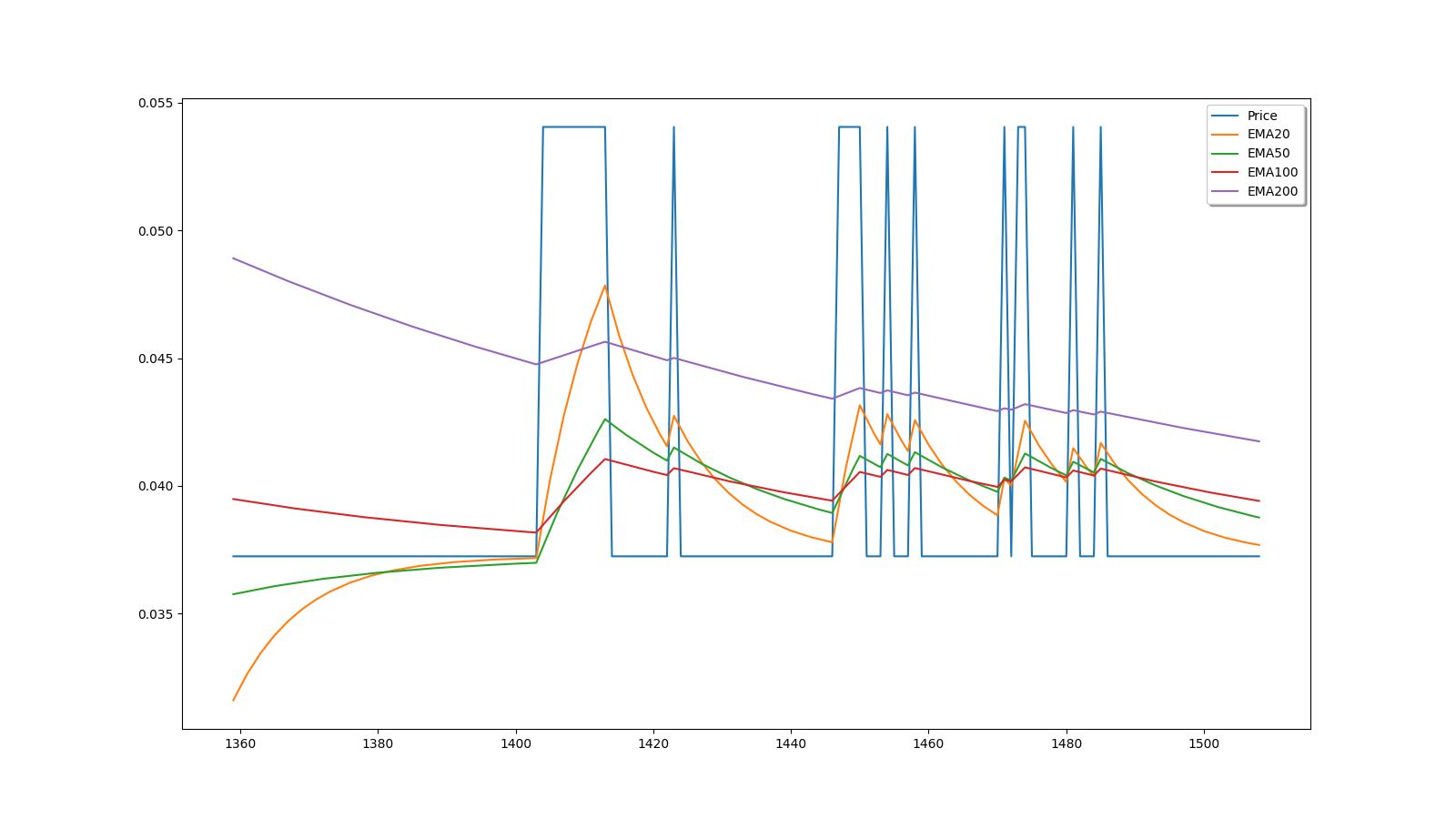 Terra Virtua Kolect Exponential Moving Averages
