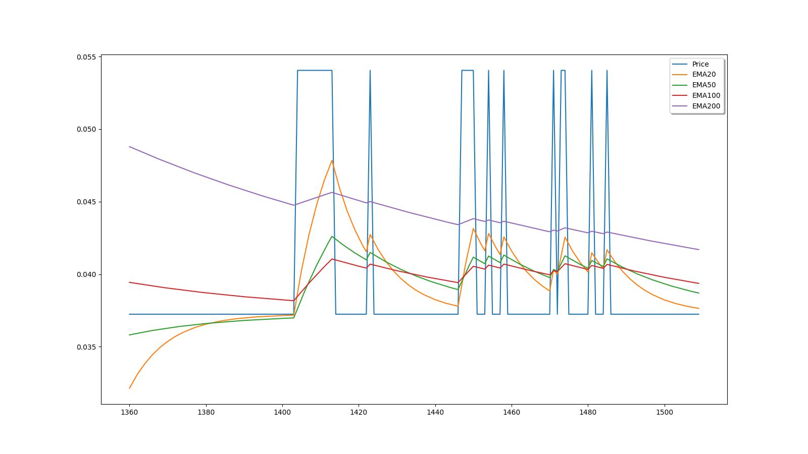 Terra Virtua Kolect Exponential Moving Averages