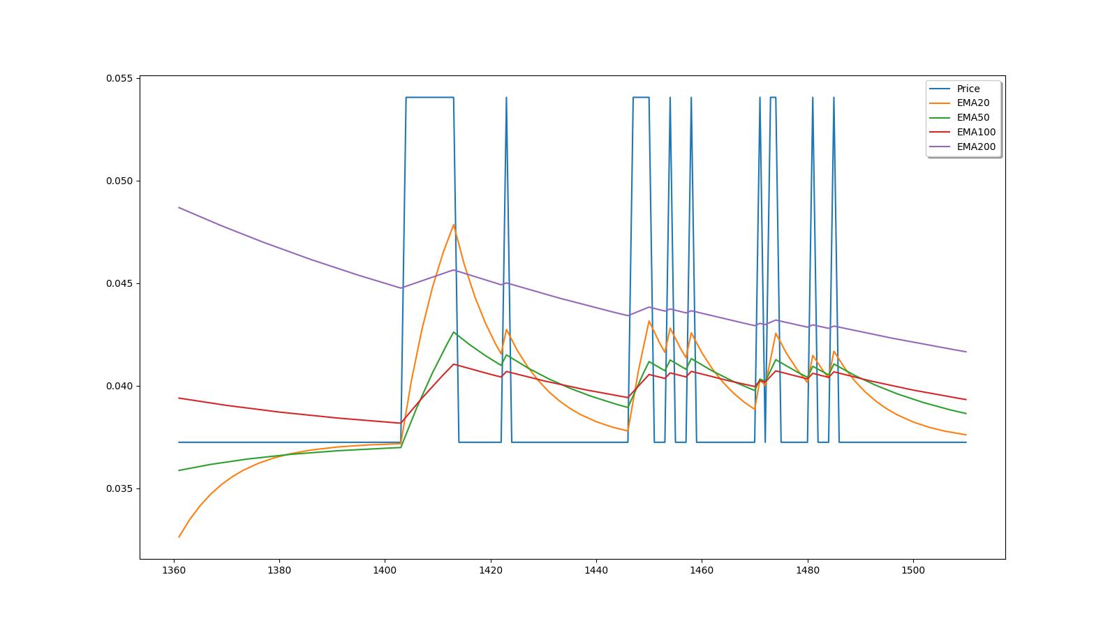 Terra Virtua Kolect Exponential Moving Averages