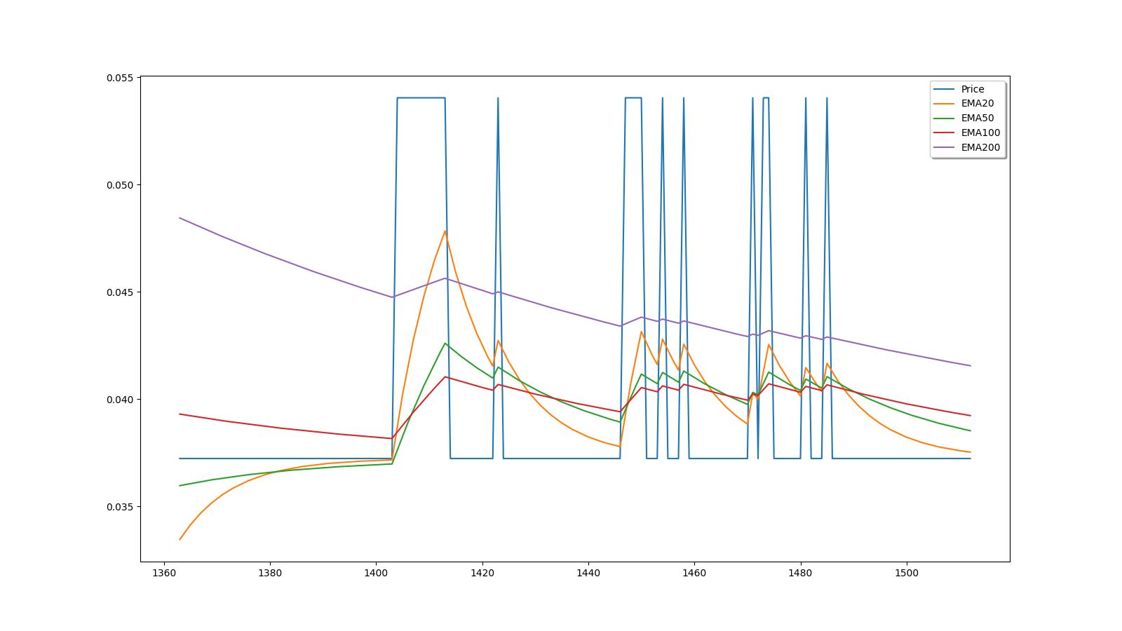 Terra Virtua Kolect Exponential Moving Averages